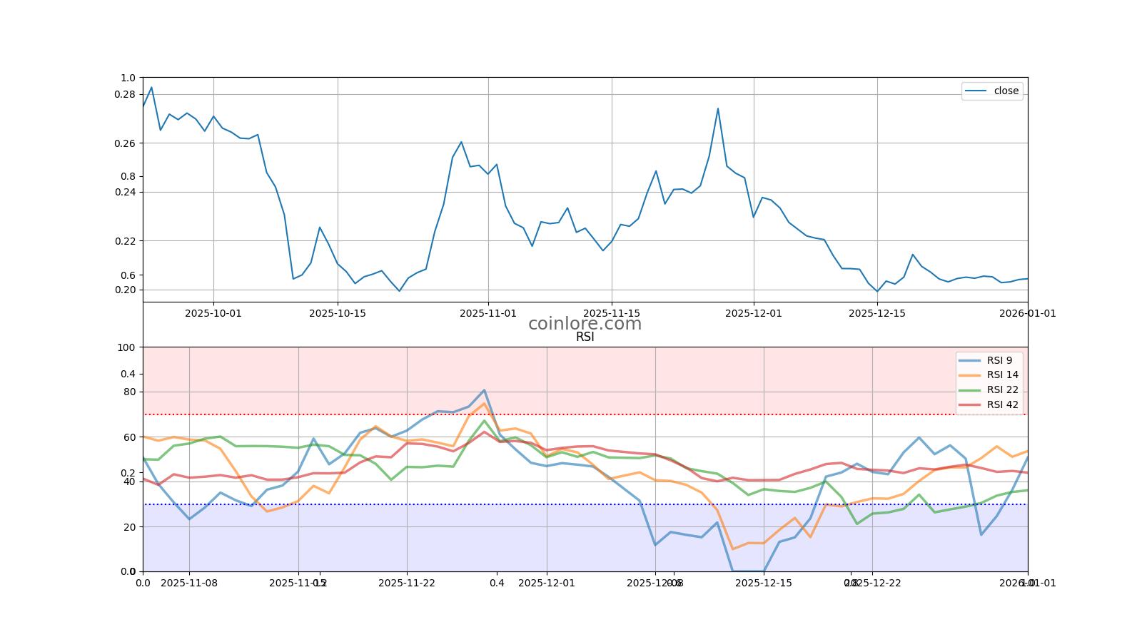 Pi RSI indicator