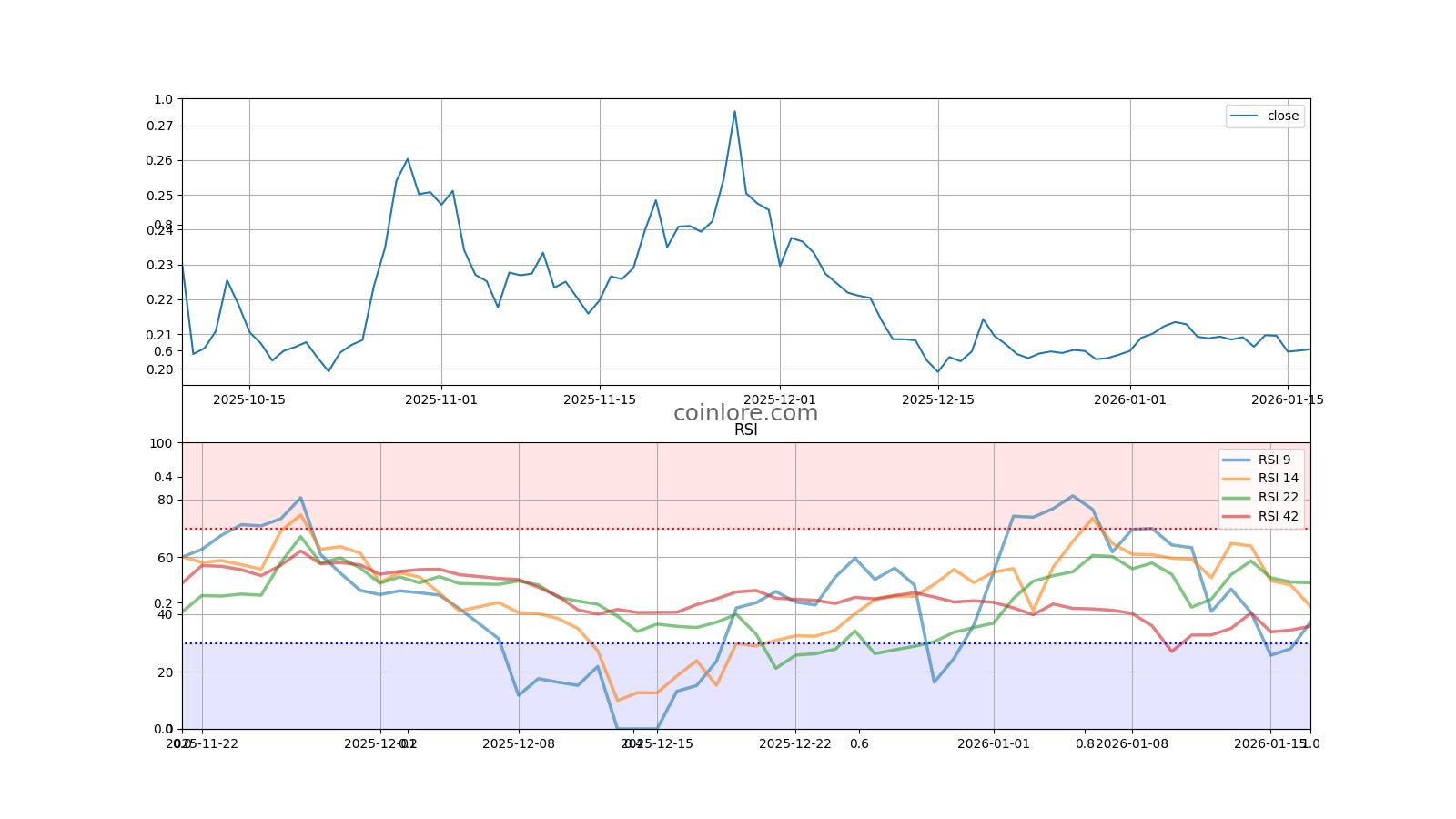Pi RSI indicator