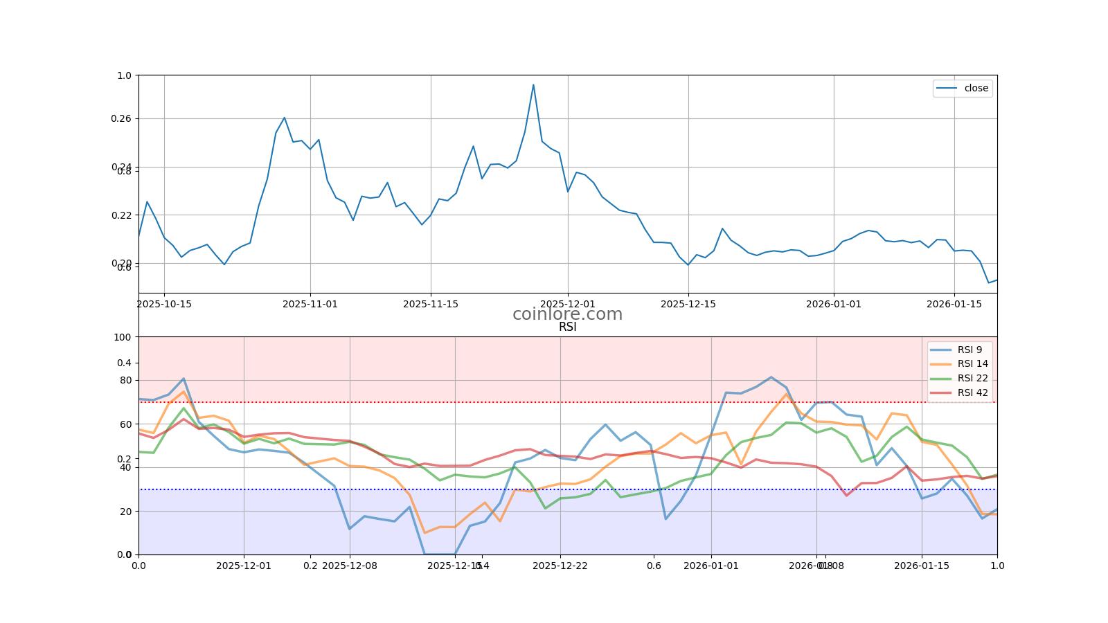 Pi RSI indicator