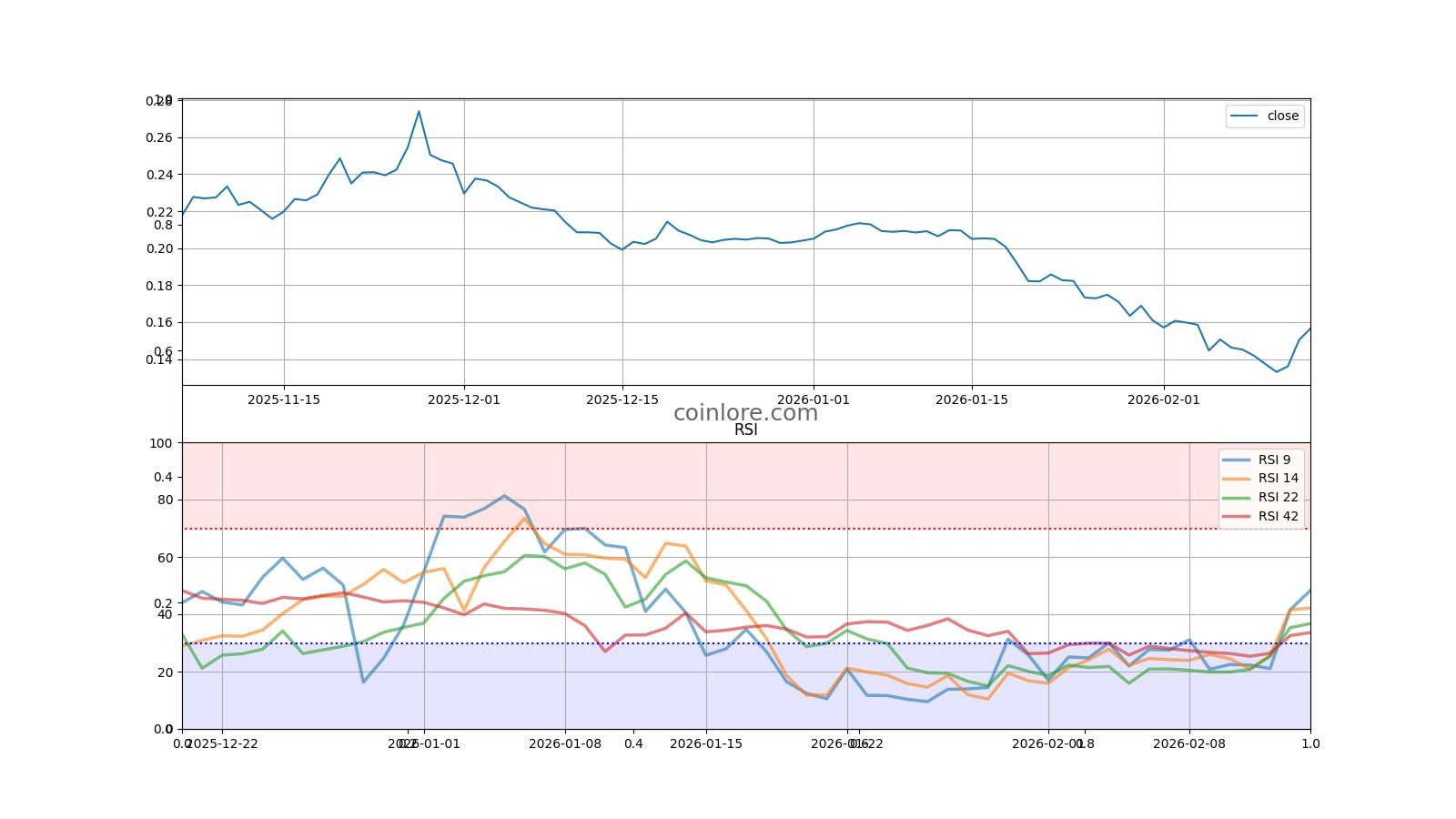 Pi RSI indicator