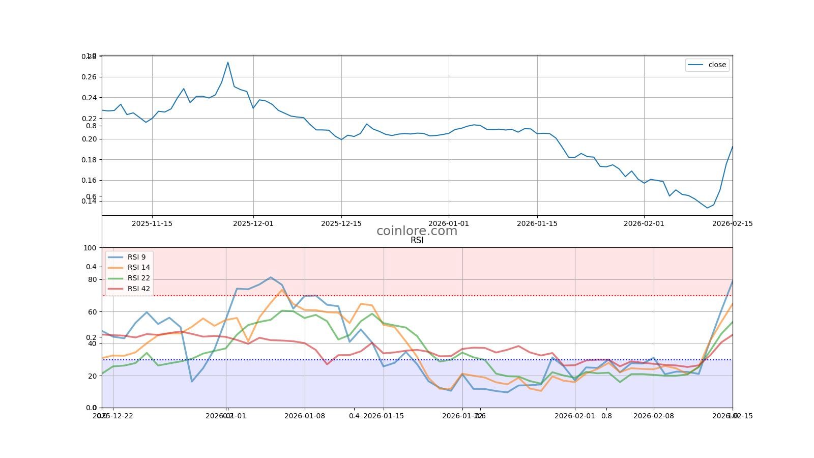 Pi RSI indicator