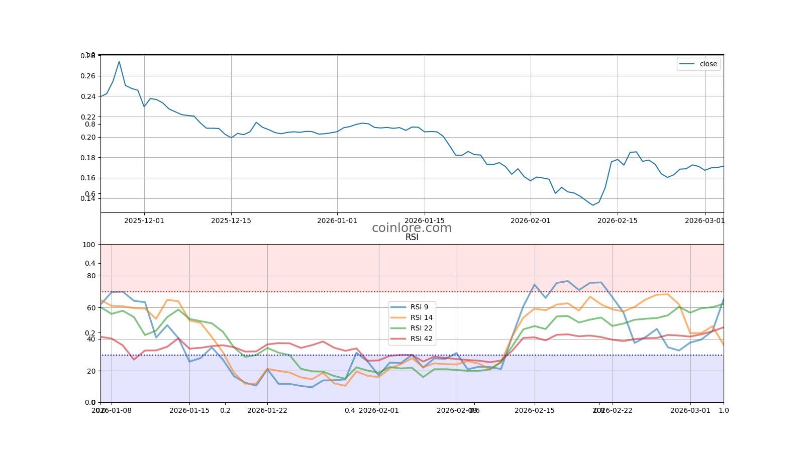 Pi RSI indicator