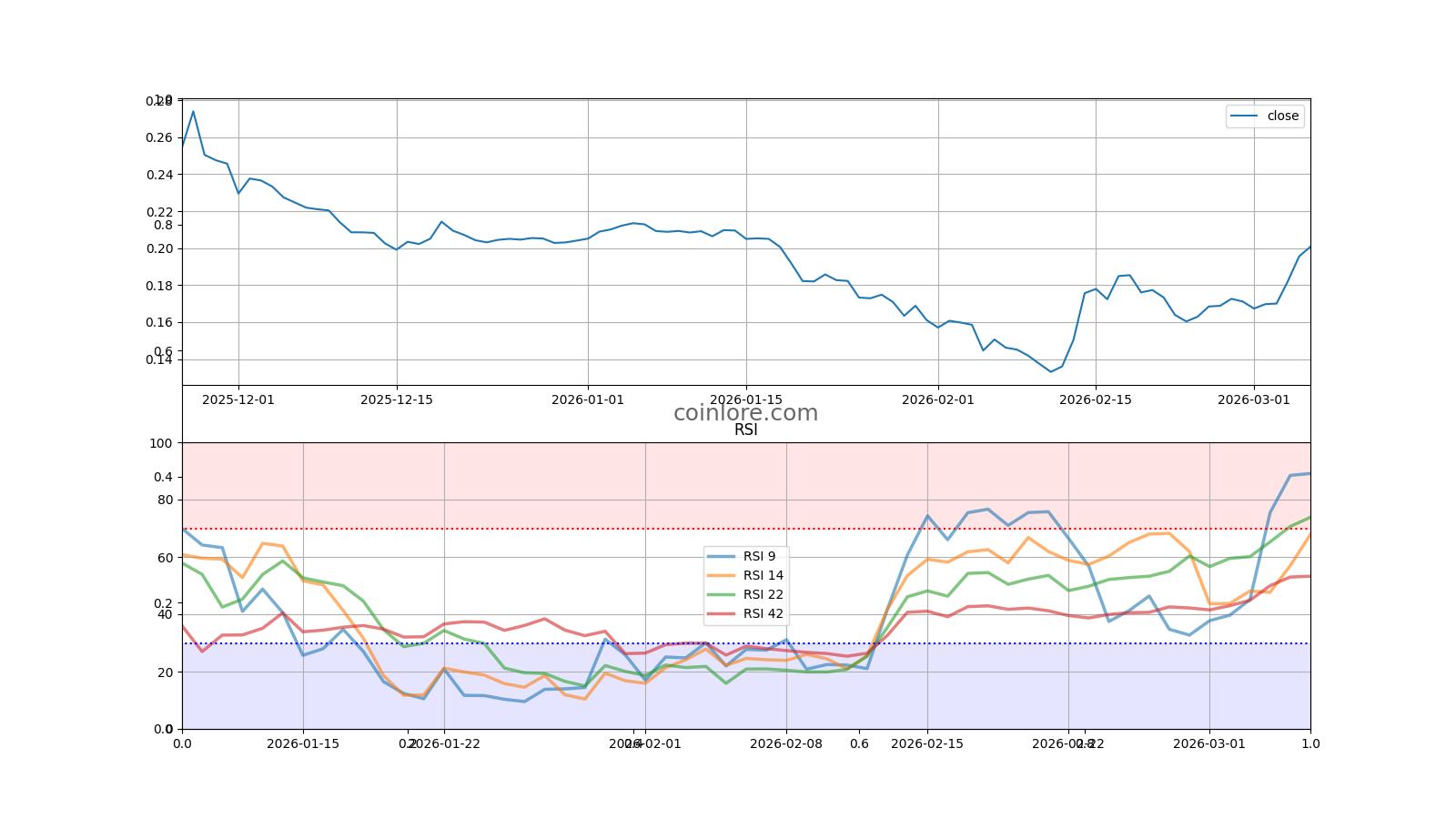 Pi RSI indicator