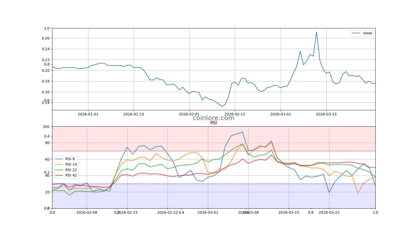 Pi RSI indicator