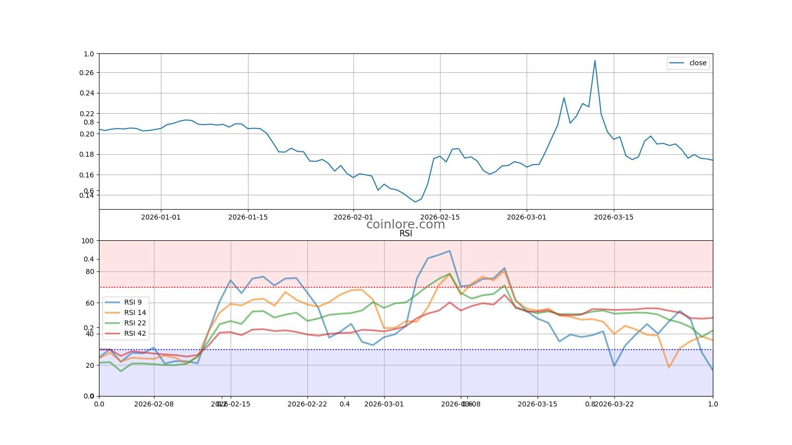 Pi RSI indicator