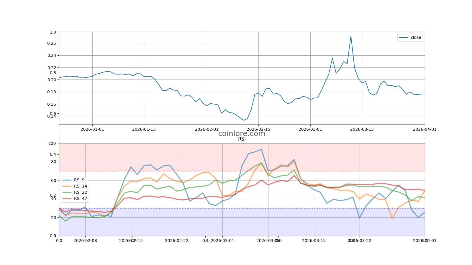 Pi RSI indicator