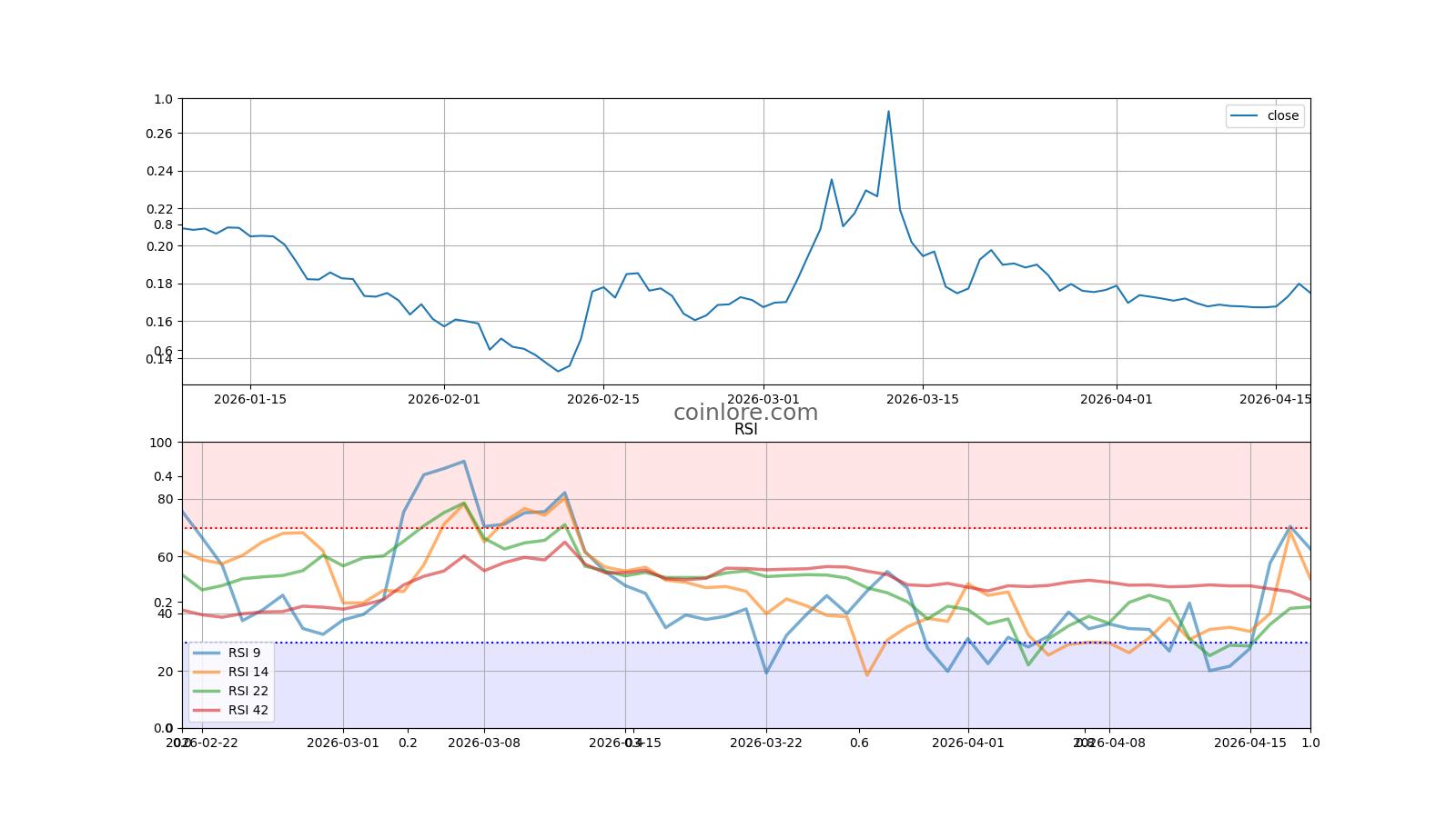 Pi RSI indicator