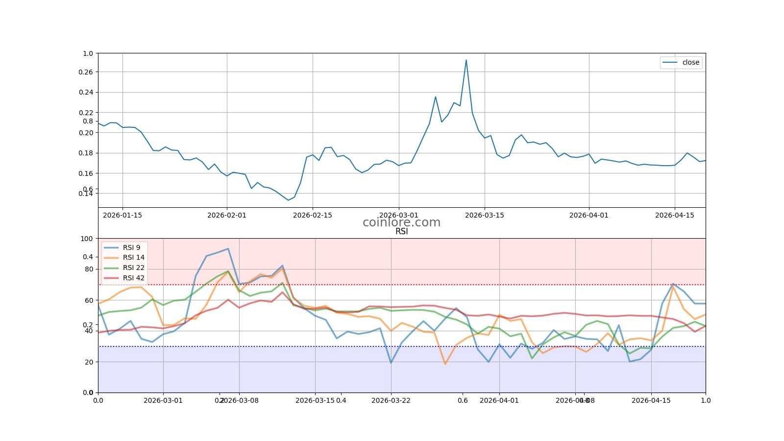 Pi RSI indicator