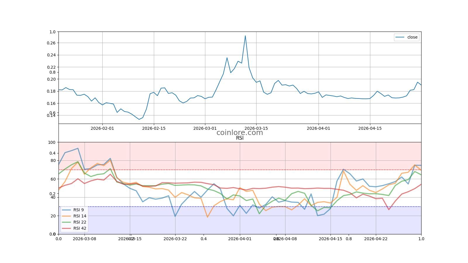 Pi RSI indicator