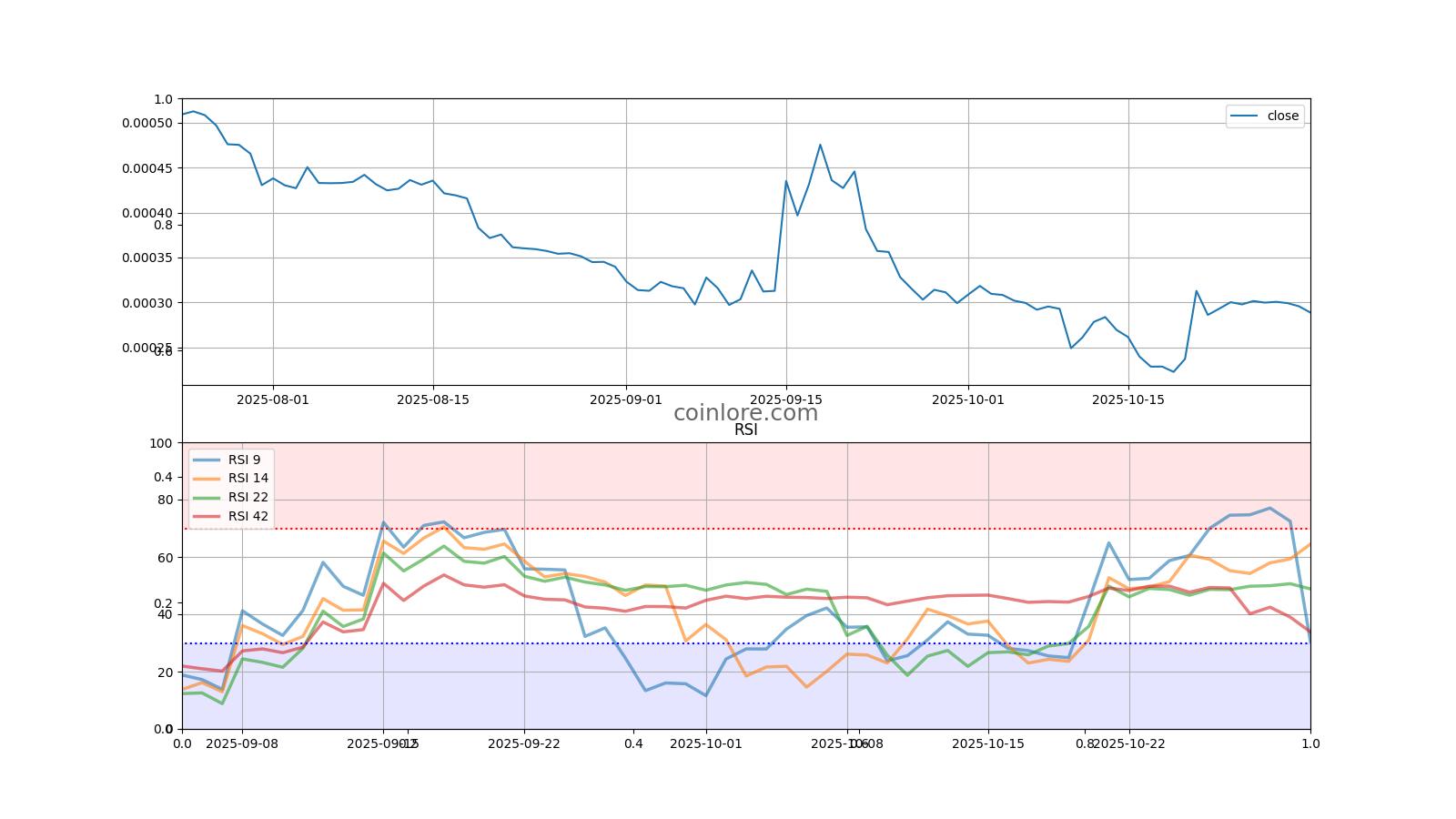 Pibble RSI indicator