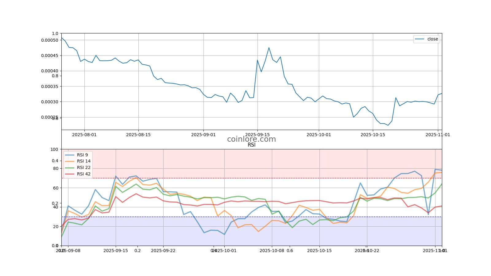 Pibble RSI indicator
