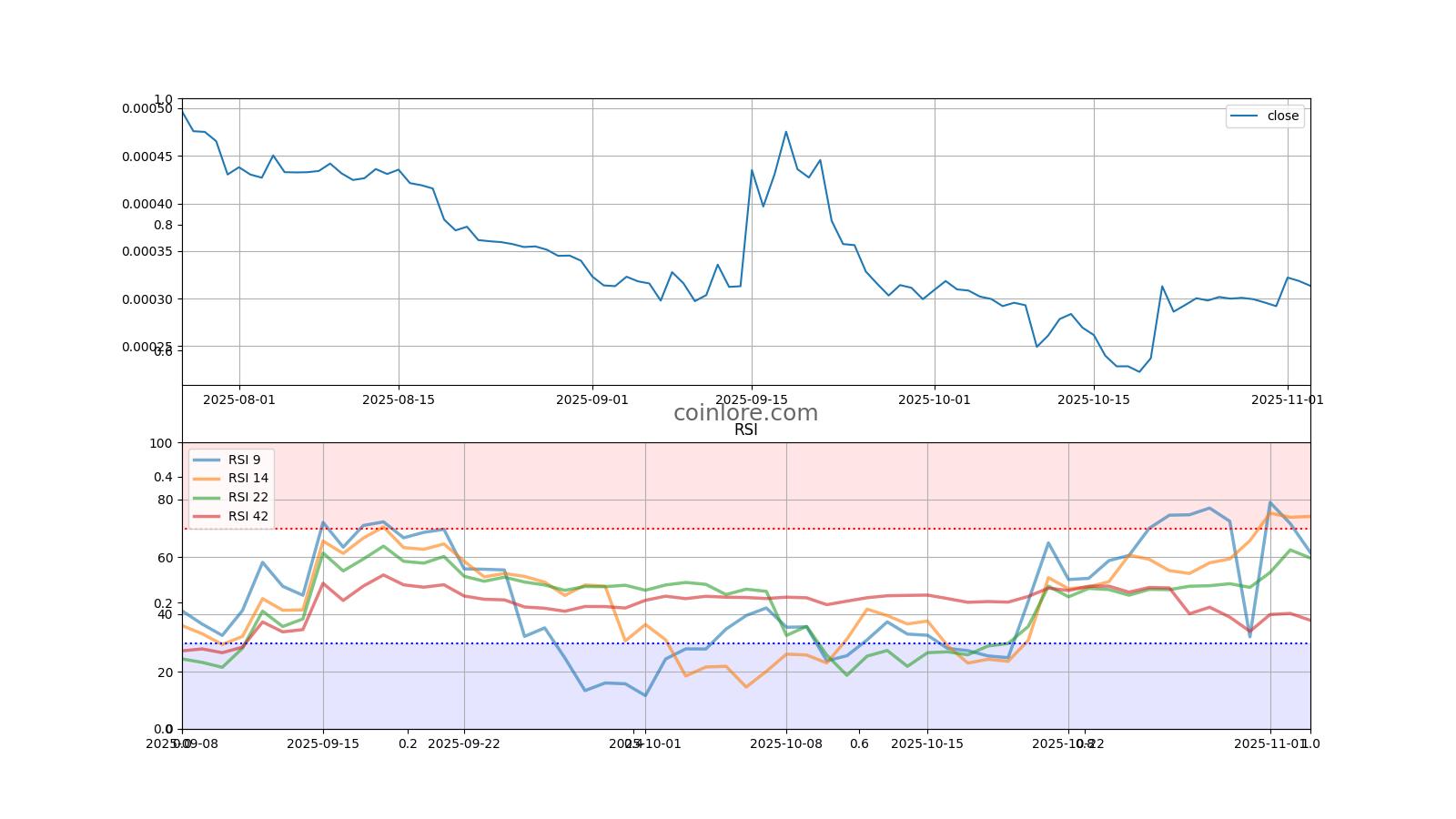 Pibble RSI indicator