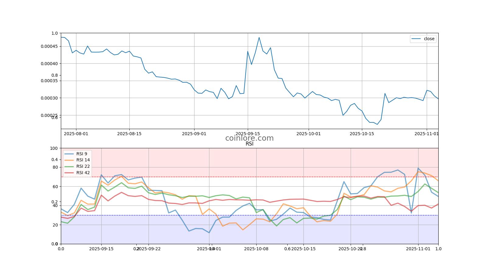 Pibble RSI indicator