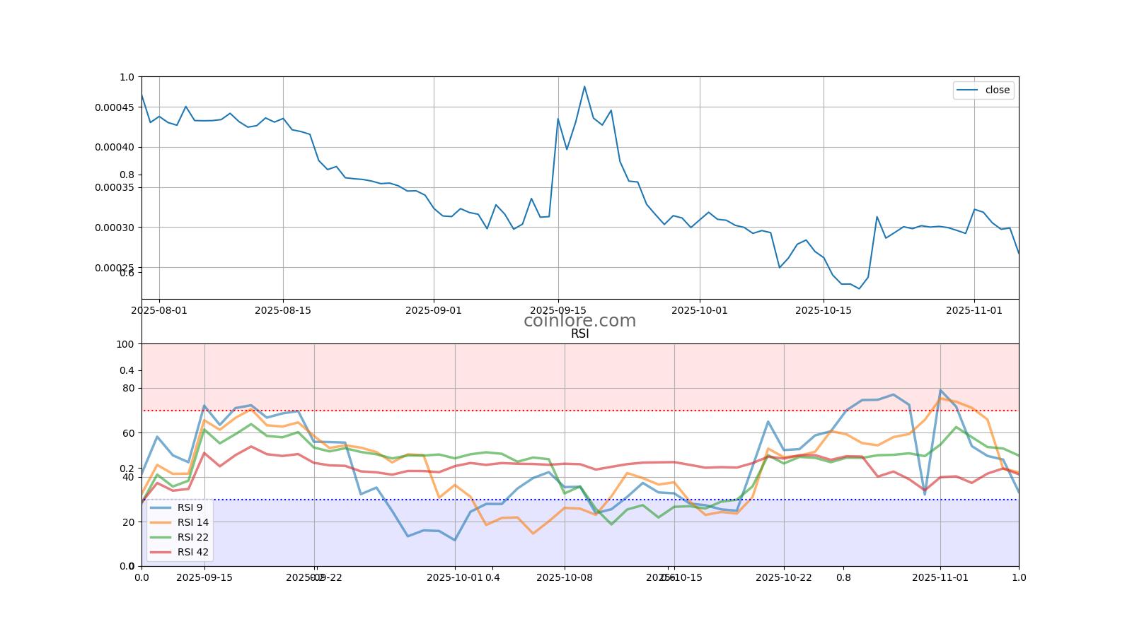 Pibble RSI indicator