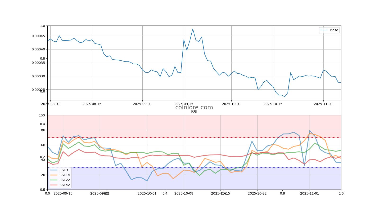 Pibble RSI indicator