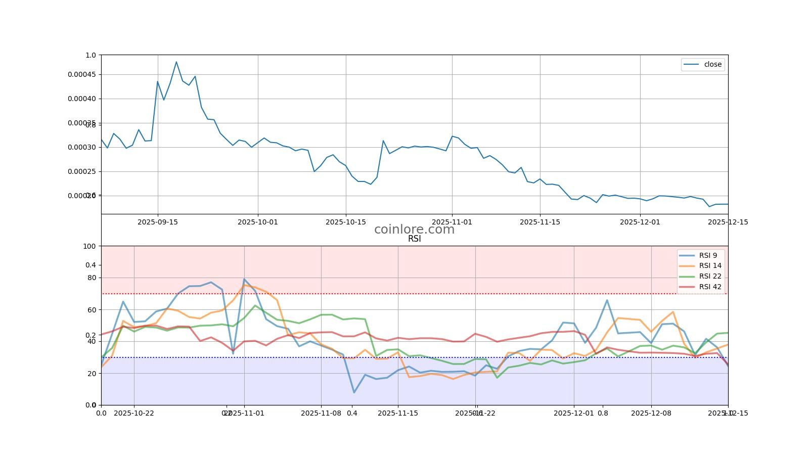 피블 RSI indicator