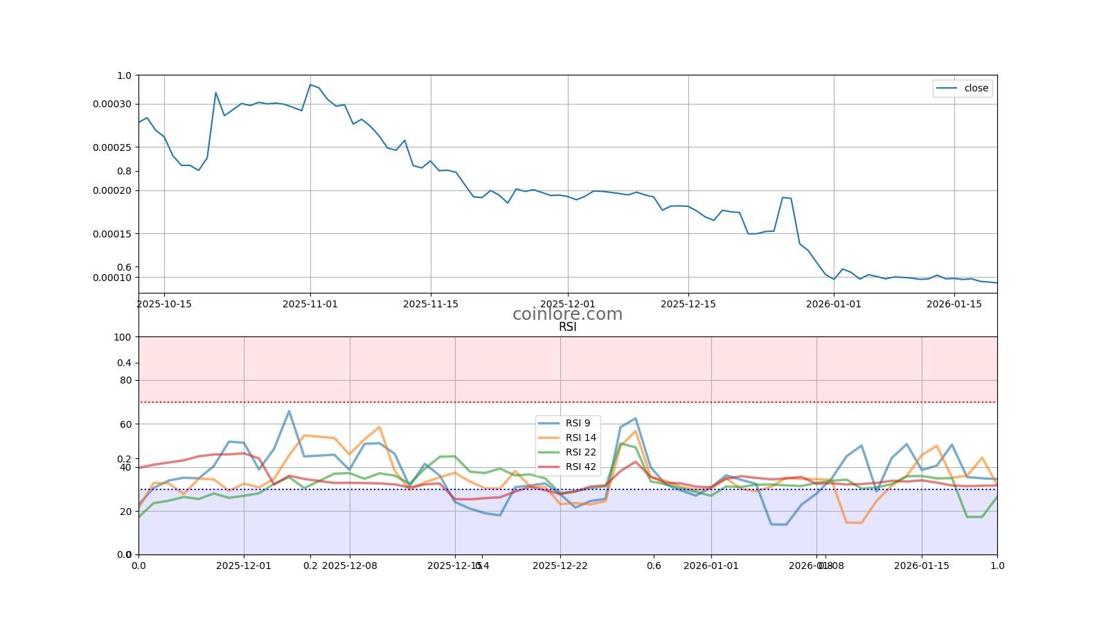 Pibble RSI indicator