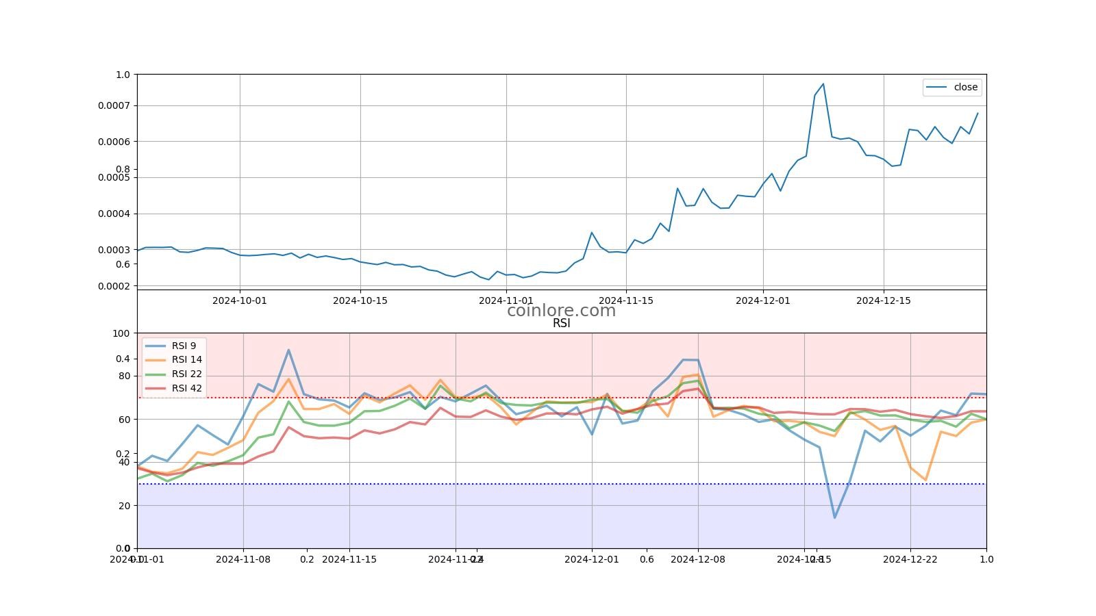 Pibble RSI indicator