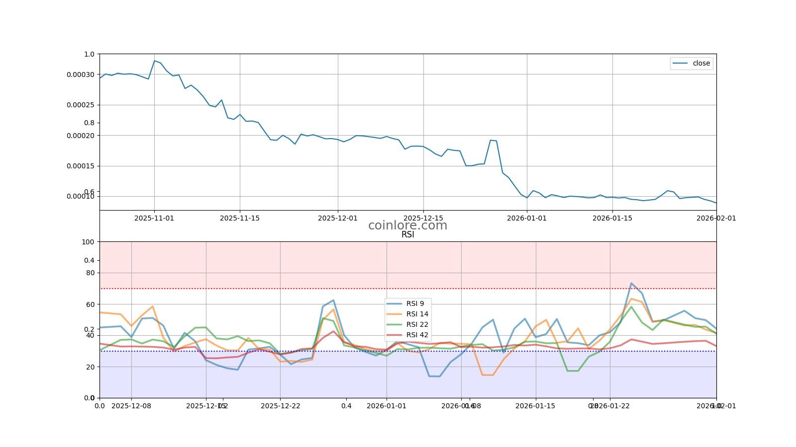 Pibble RSI indicator
