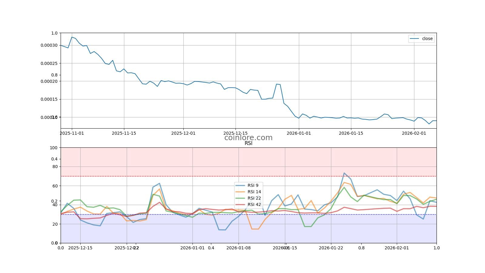 Pibble RSI indicator