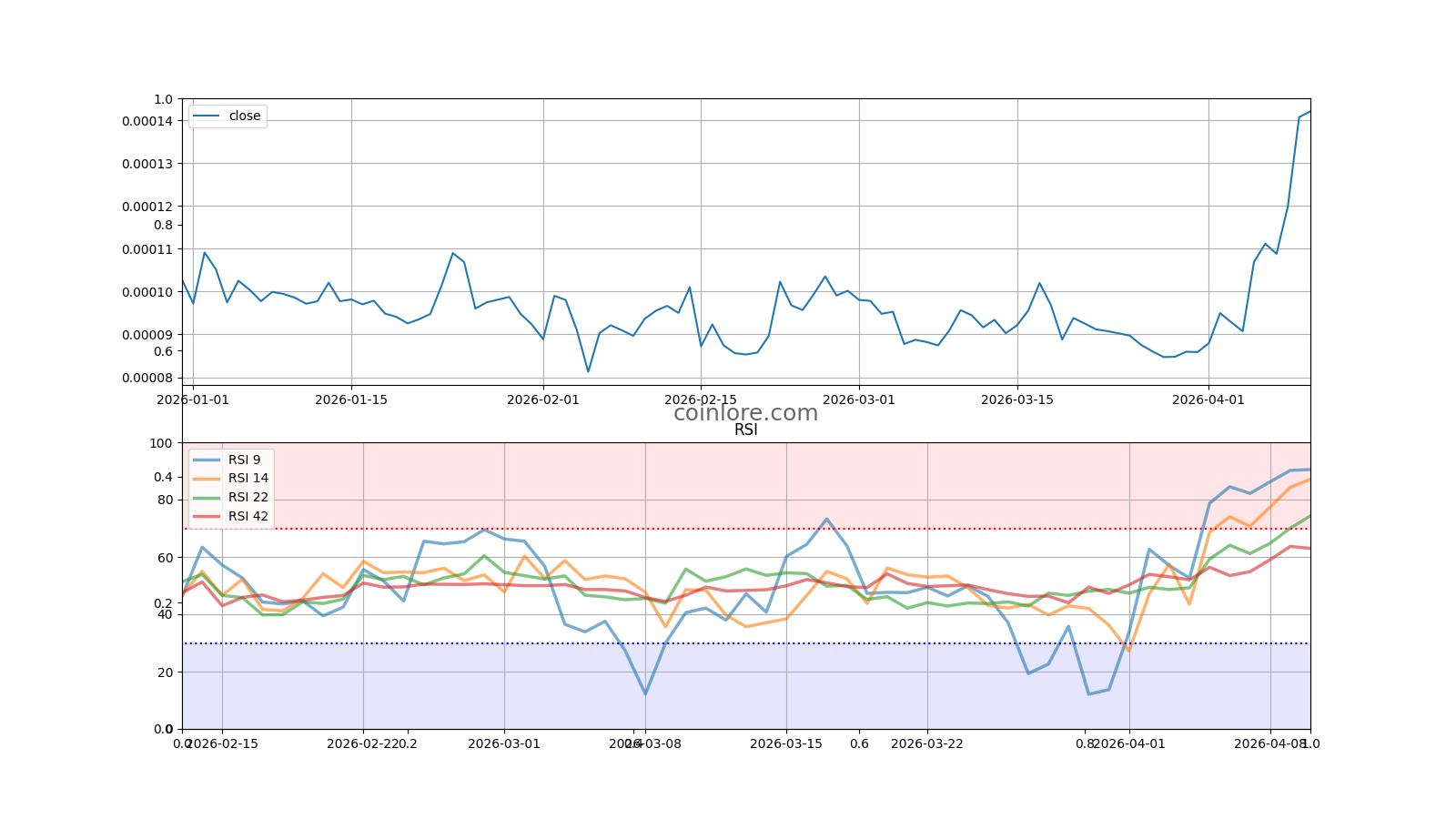 Pibble RSI indicator