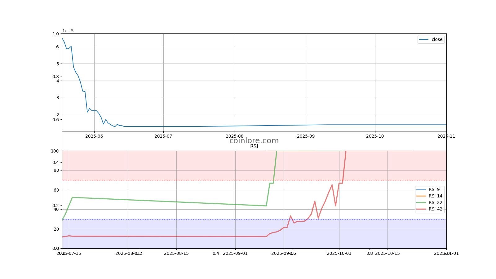 Picasso RSI indicator