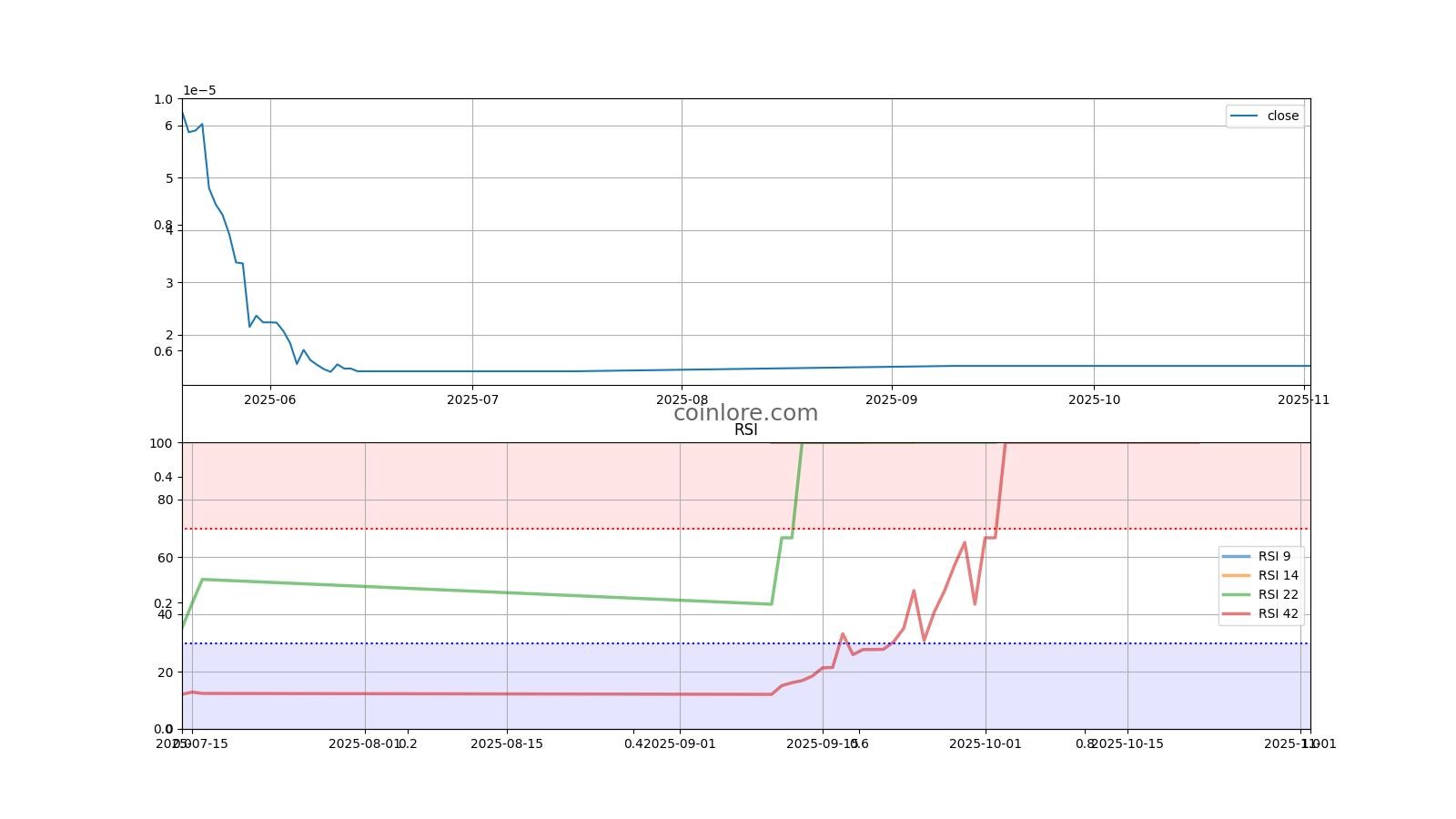 Picasso RSI indicator
