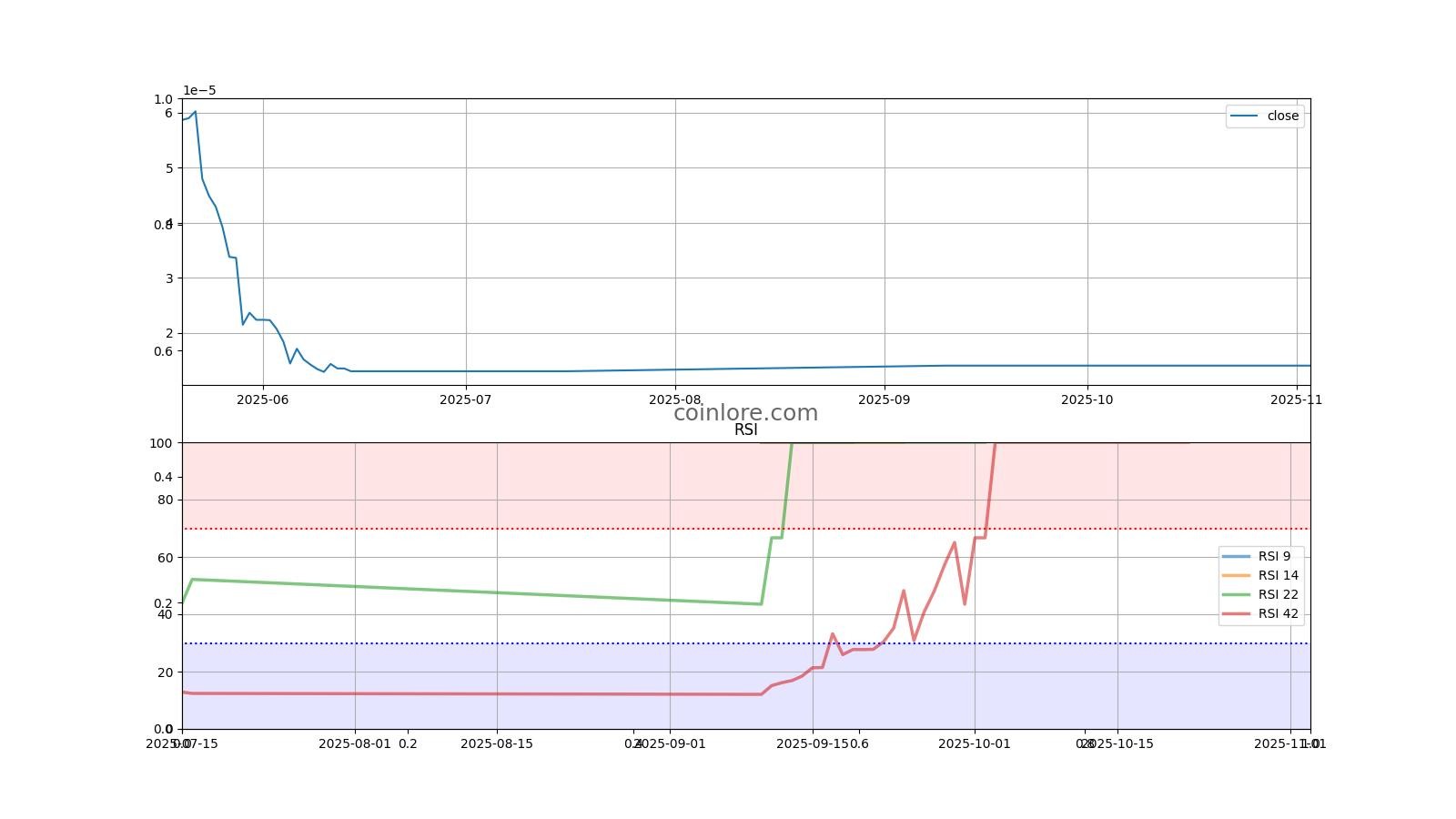 Picasso RSI indicator