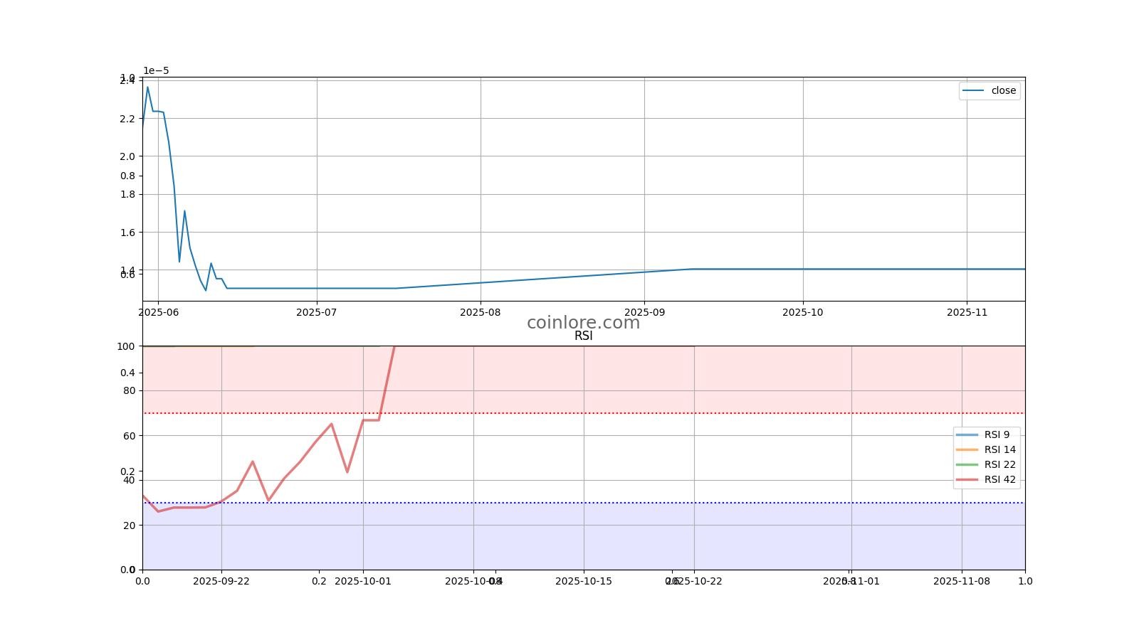 Picasso RSI indicator