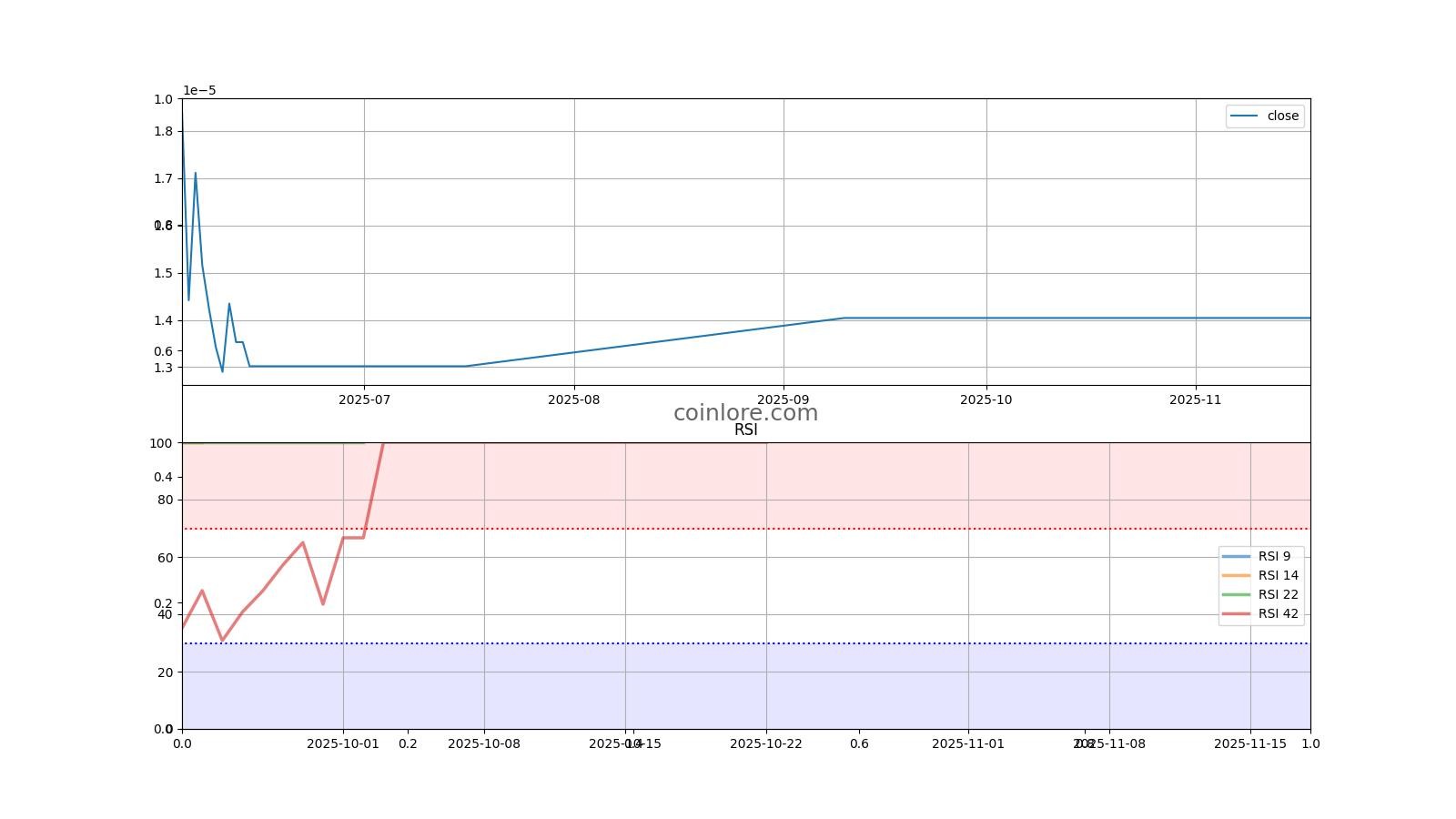 Picasso RSI indicator