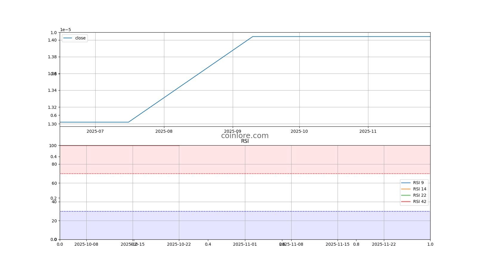 Picasso RSI indicator