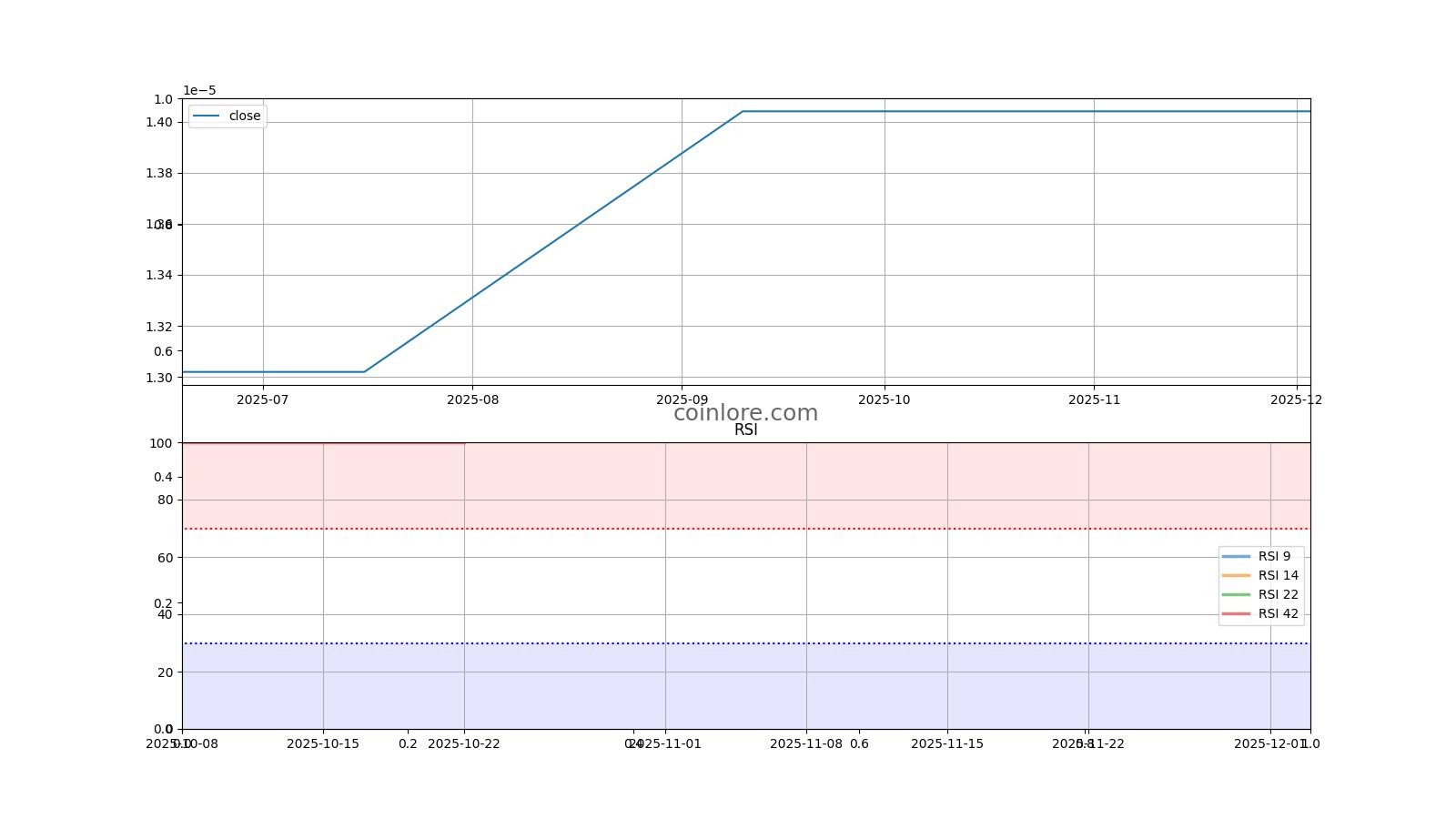 Picasso RSI indicator