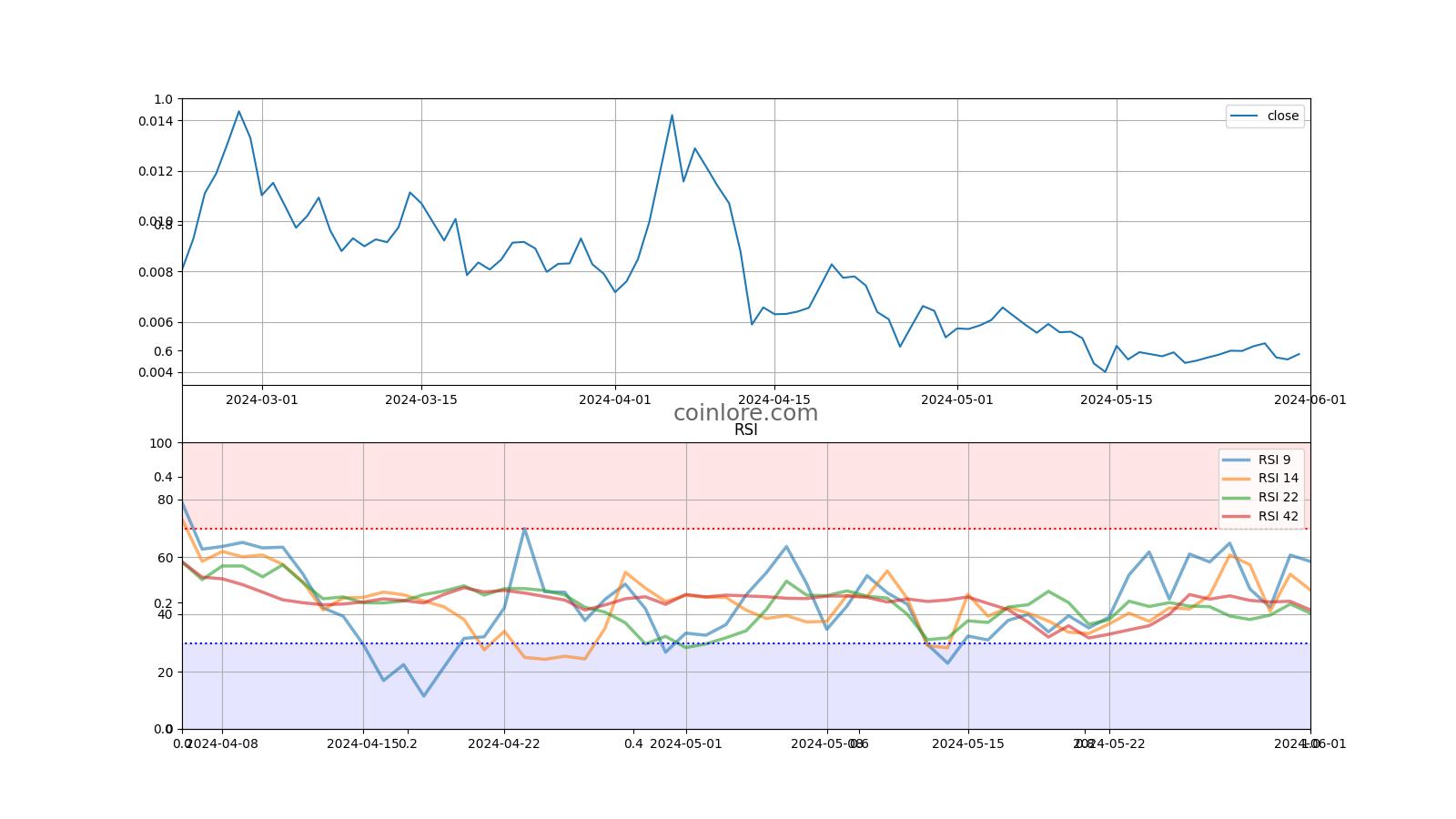 Picasso RSI indicator
