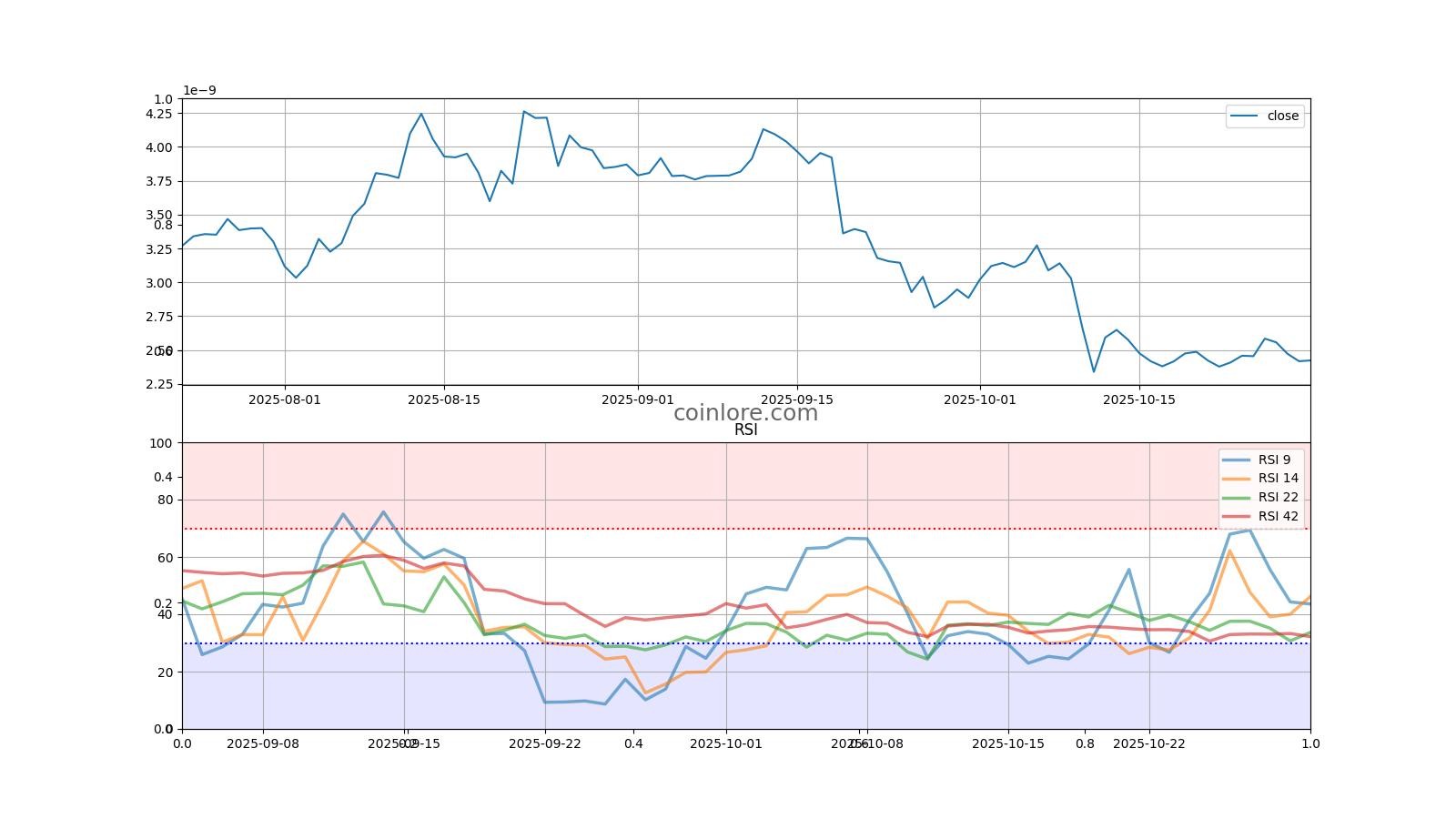 Piccolo Inu RSI indicator