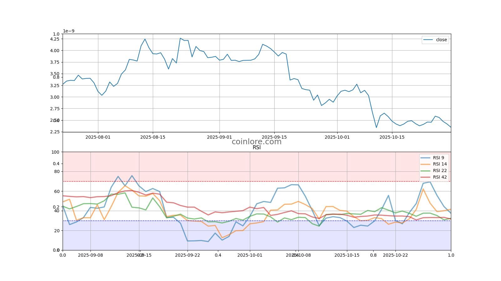 Piccolo Inu RSI indicator