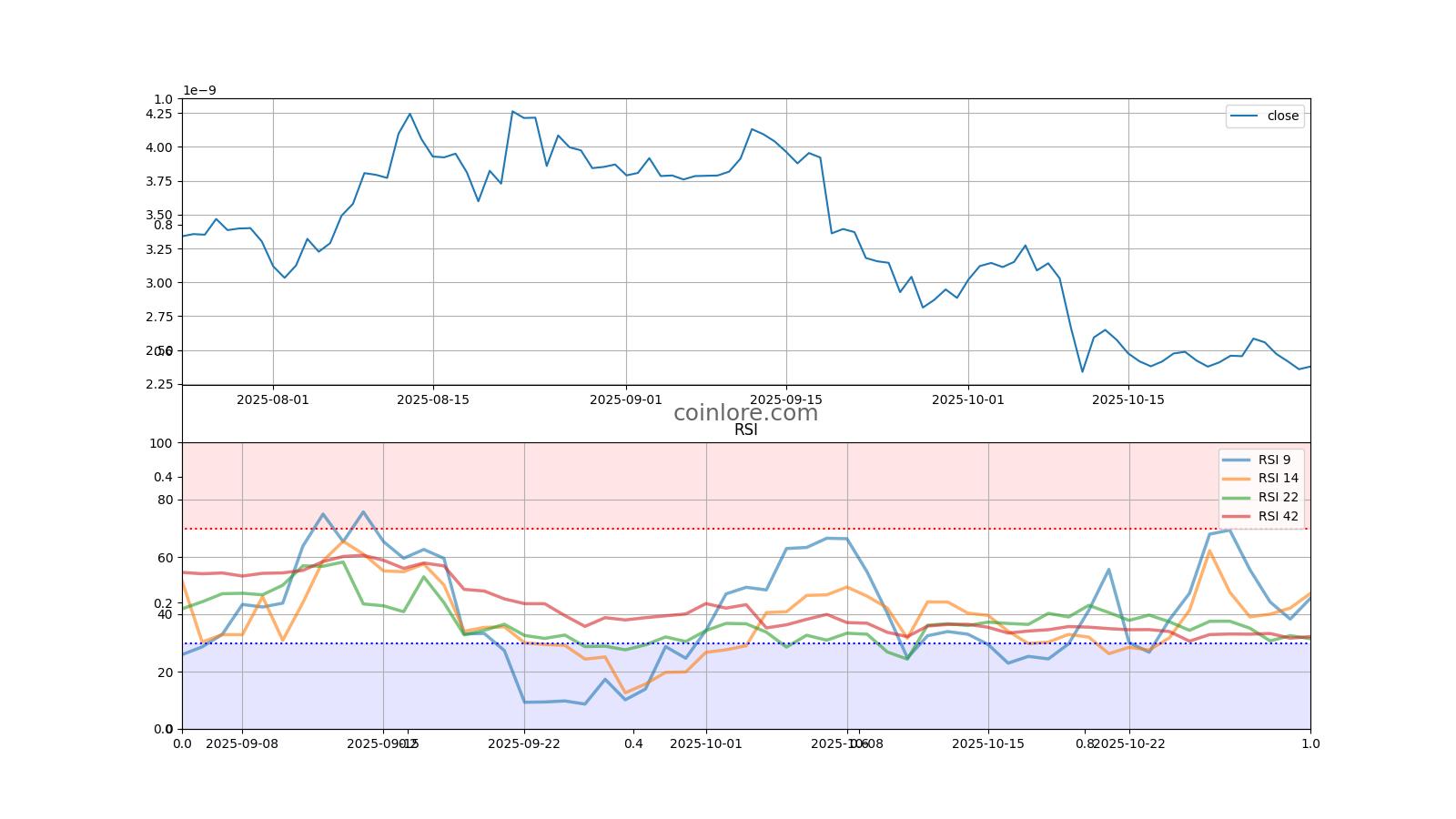 Piccolo Inu RSI indicator