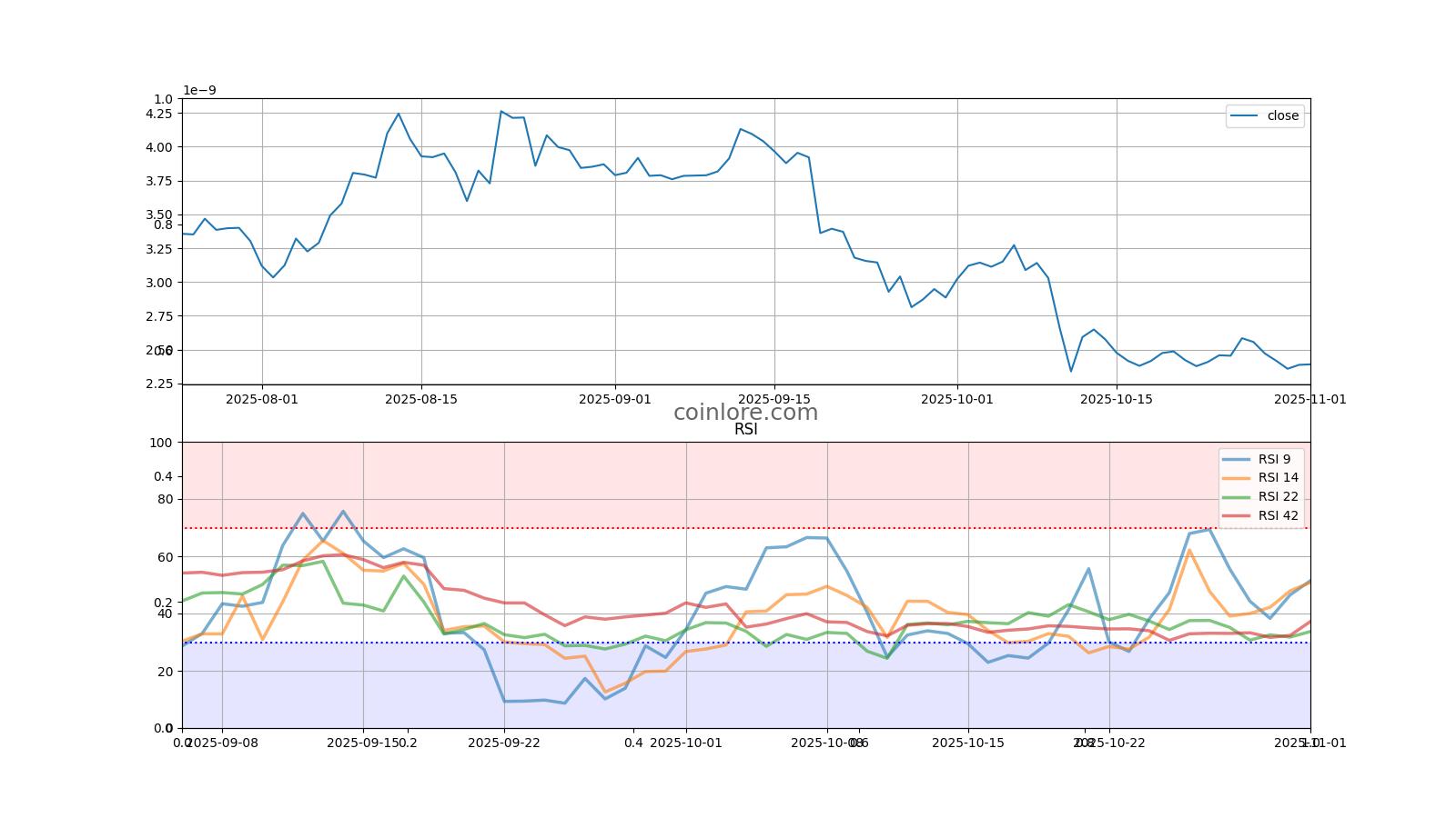 Piccolo Inu RSI indicator