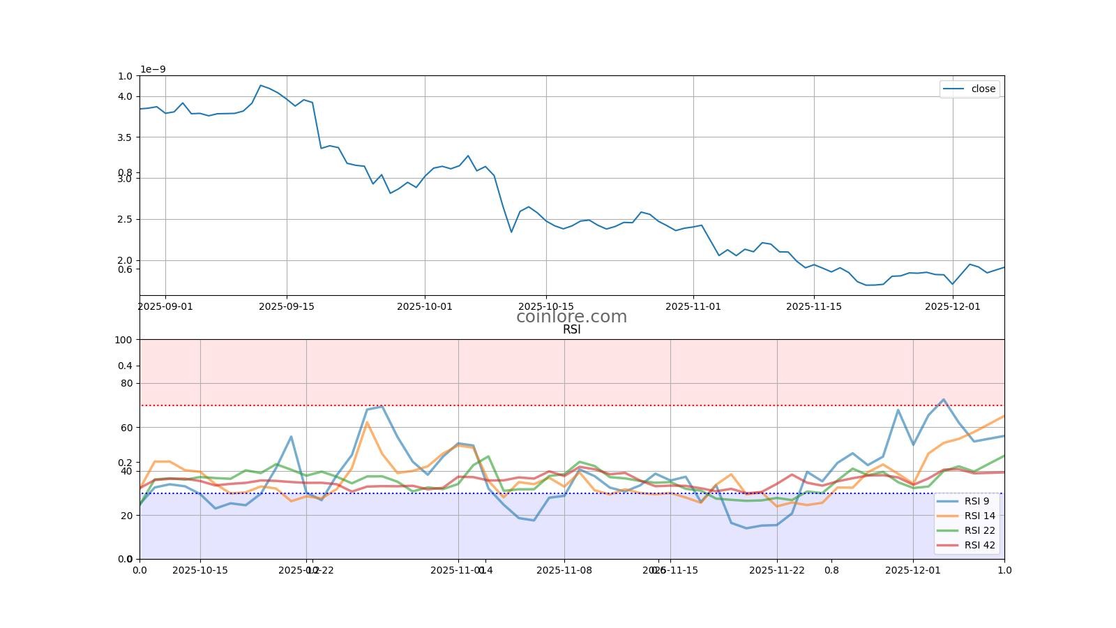 Piccolo Inu RSI indicator