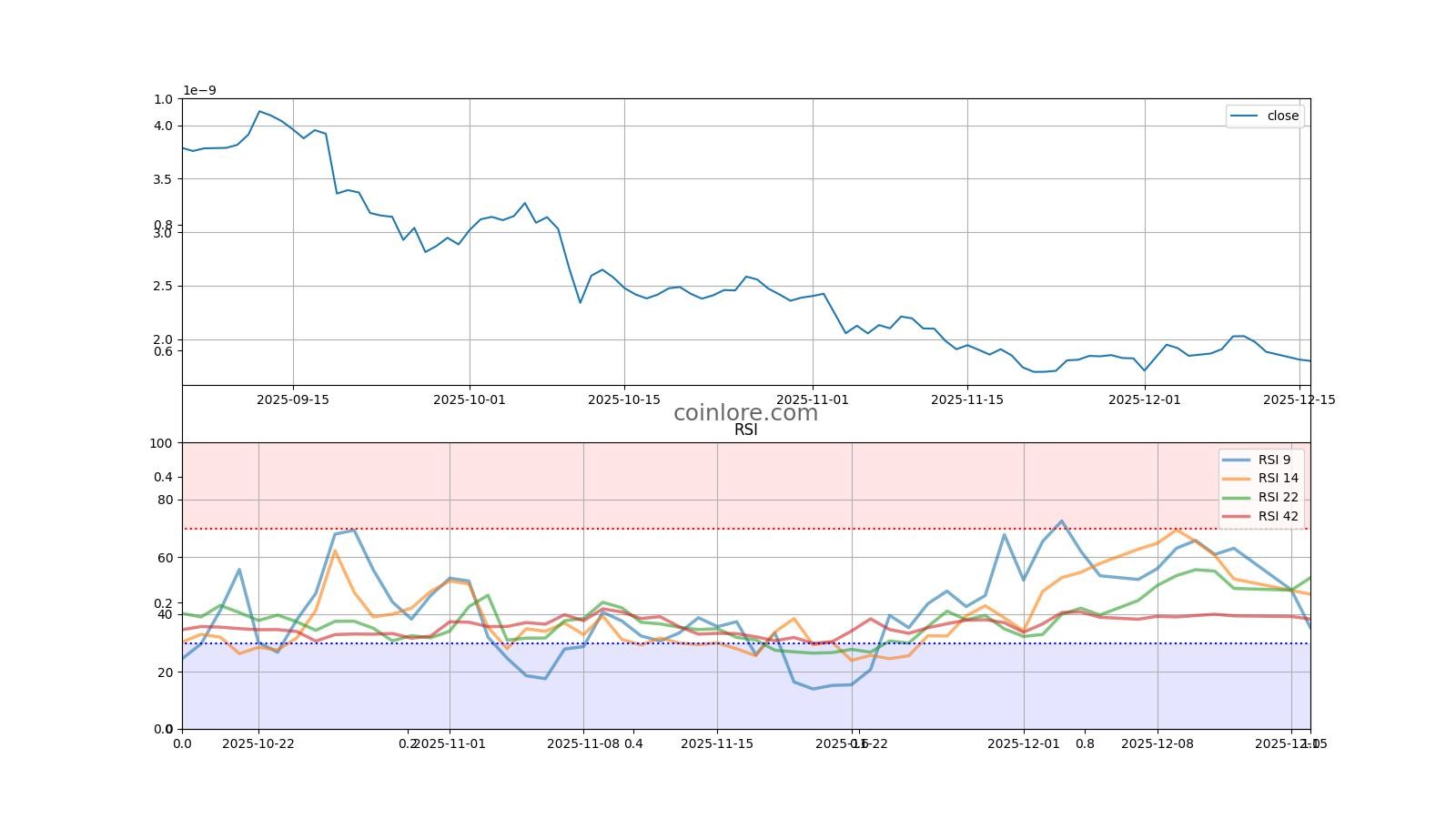 Piccolo Inu RSI indicator