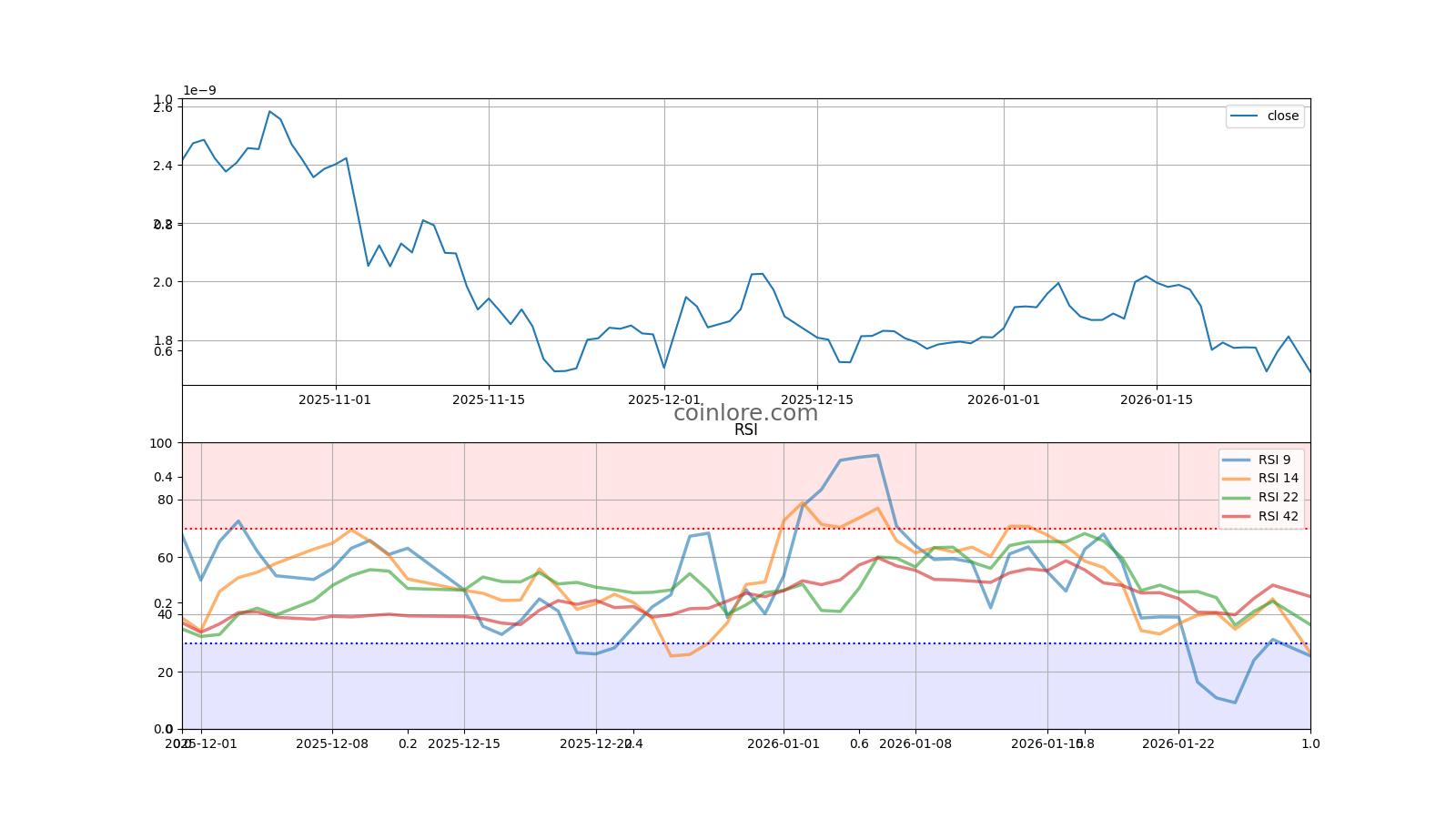 Piccolo Inu RSI indicator