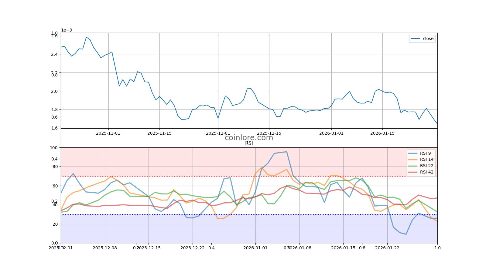 Piccolo Inu RSI indicator