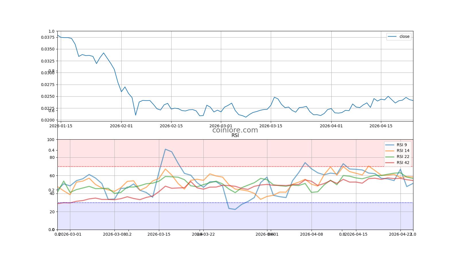 Pickle Finance RSI indicator