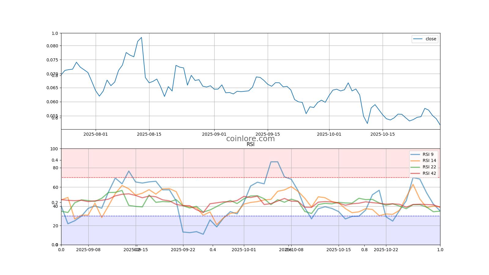 Pickle Finance RSI indicator
