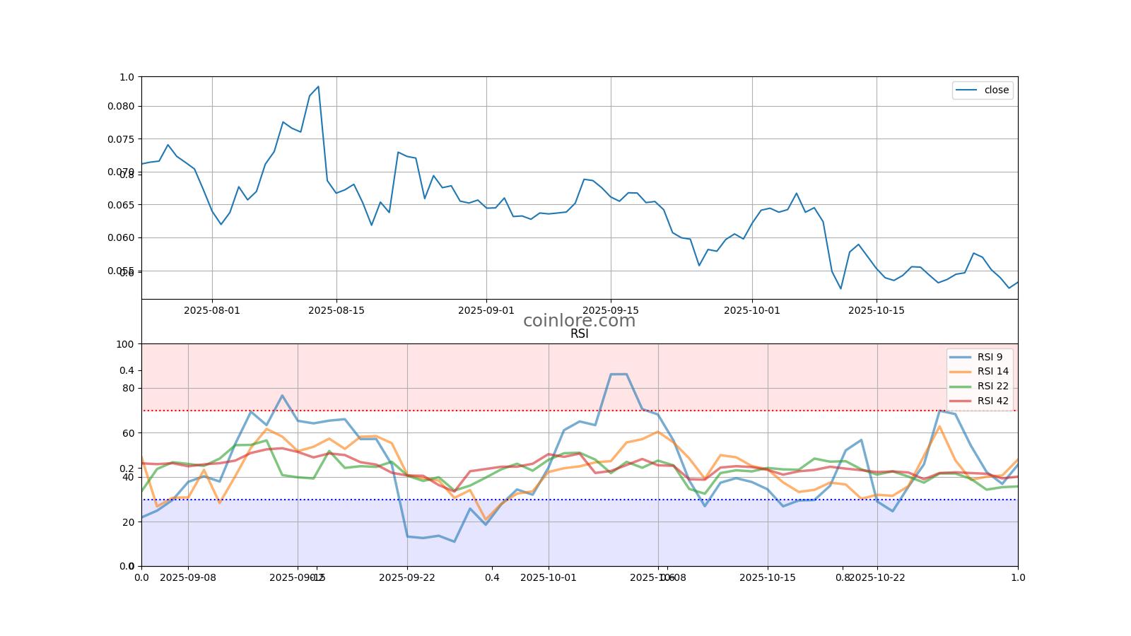 Pickle Finance RSI indicator