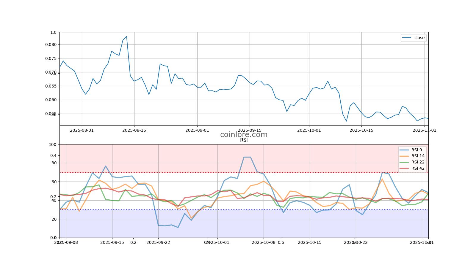 Pickle Finance RSI indicator