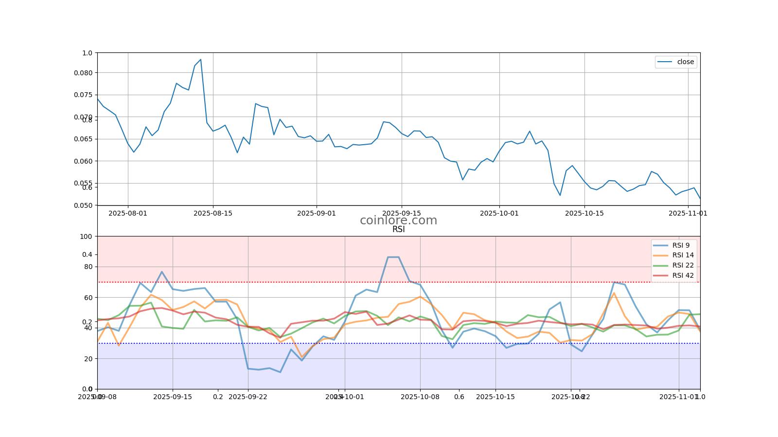 Pickle Finance RSI indicator