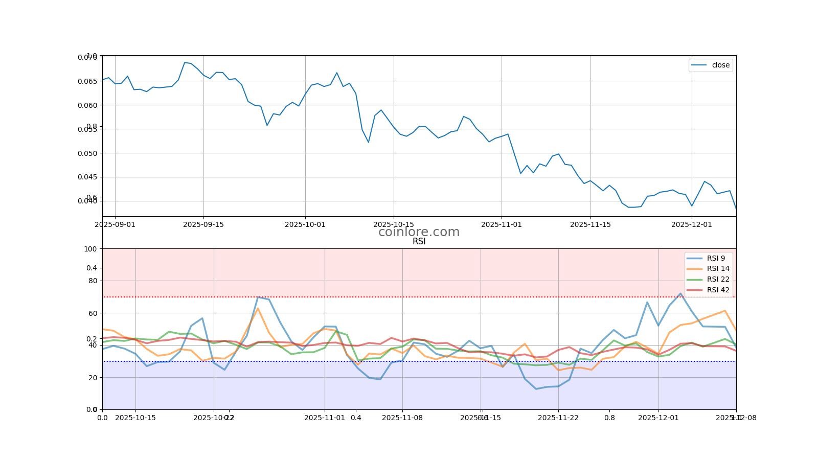 Pickle Finance RSI indicator