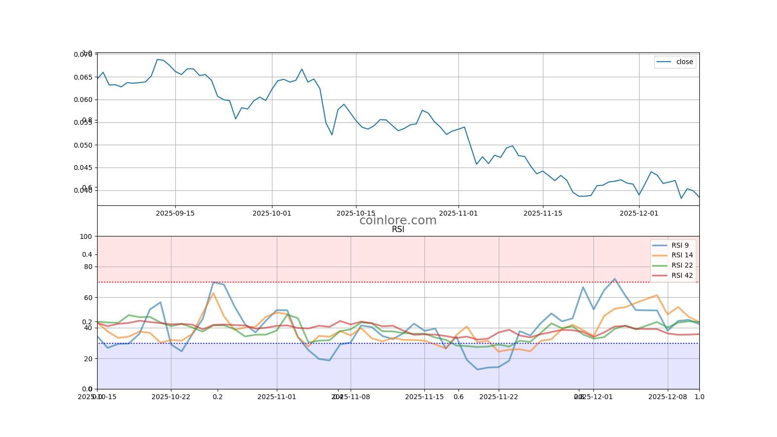 Pickle Finance RSI indicator