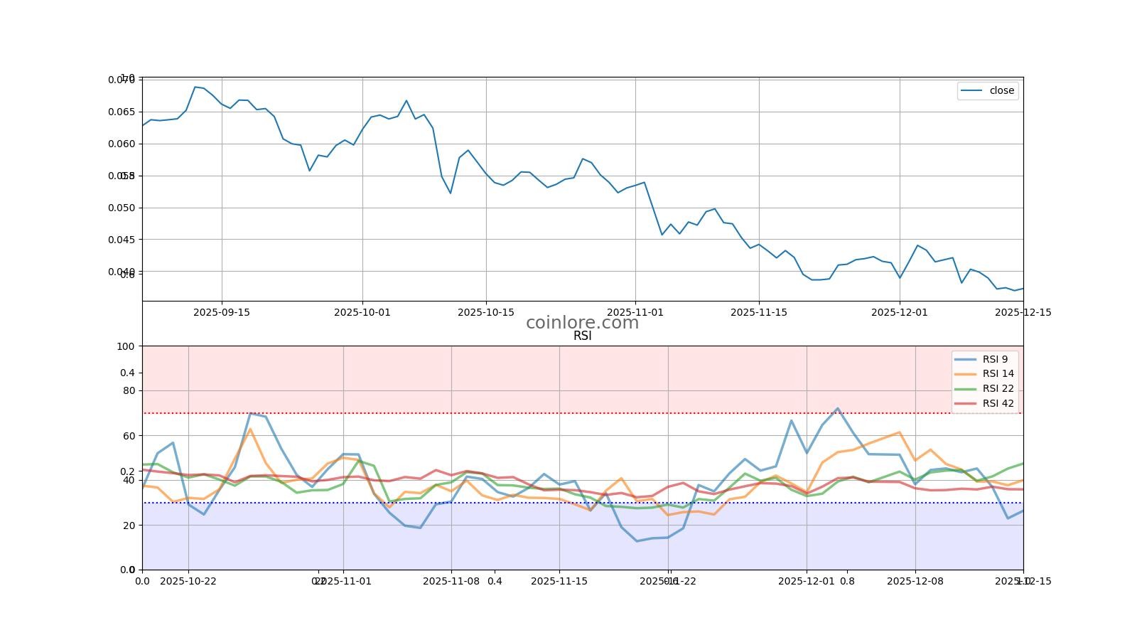 Pickle Finance RSI indicator
