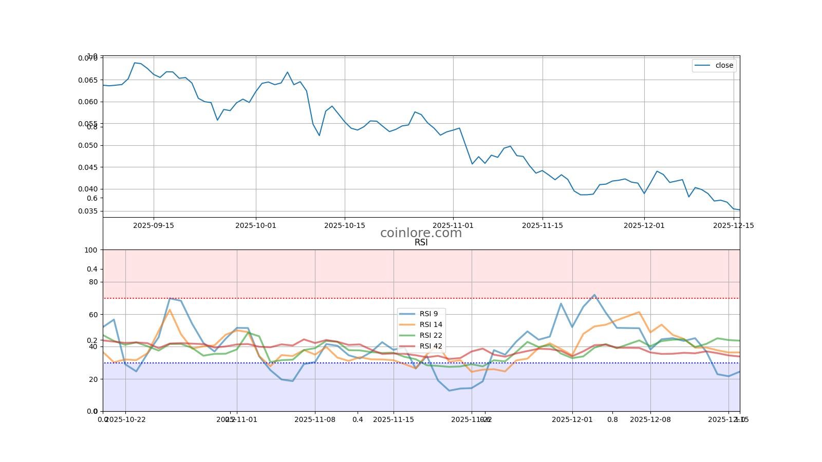 Pickle Finance RSI indicator